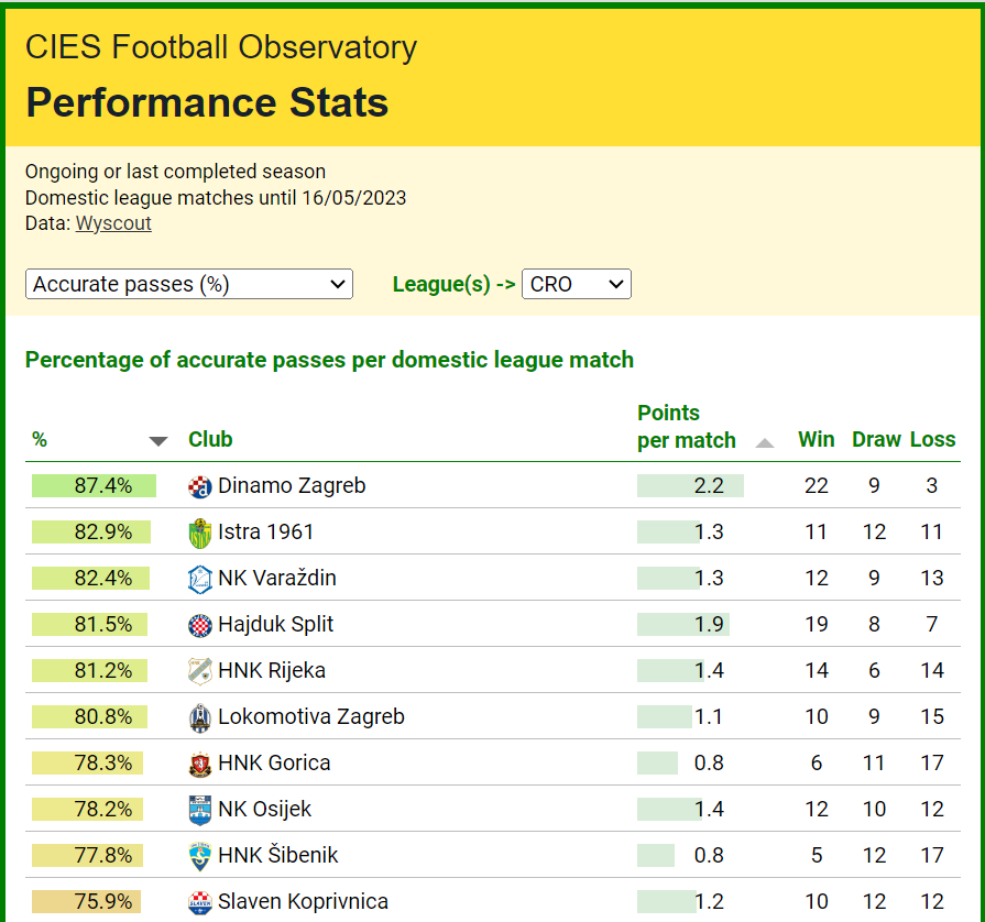 Dinamo u novoj studiji CIES-a impresivan u svim segmentima SuperSport HNL-a | Dinamo Zagreb